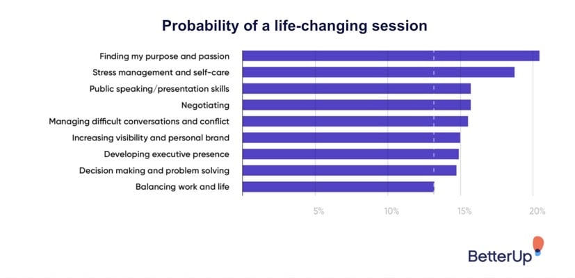 5 Important Insights from 1 Million BetterUp Coaching Sessions