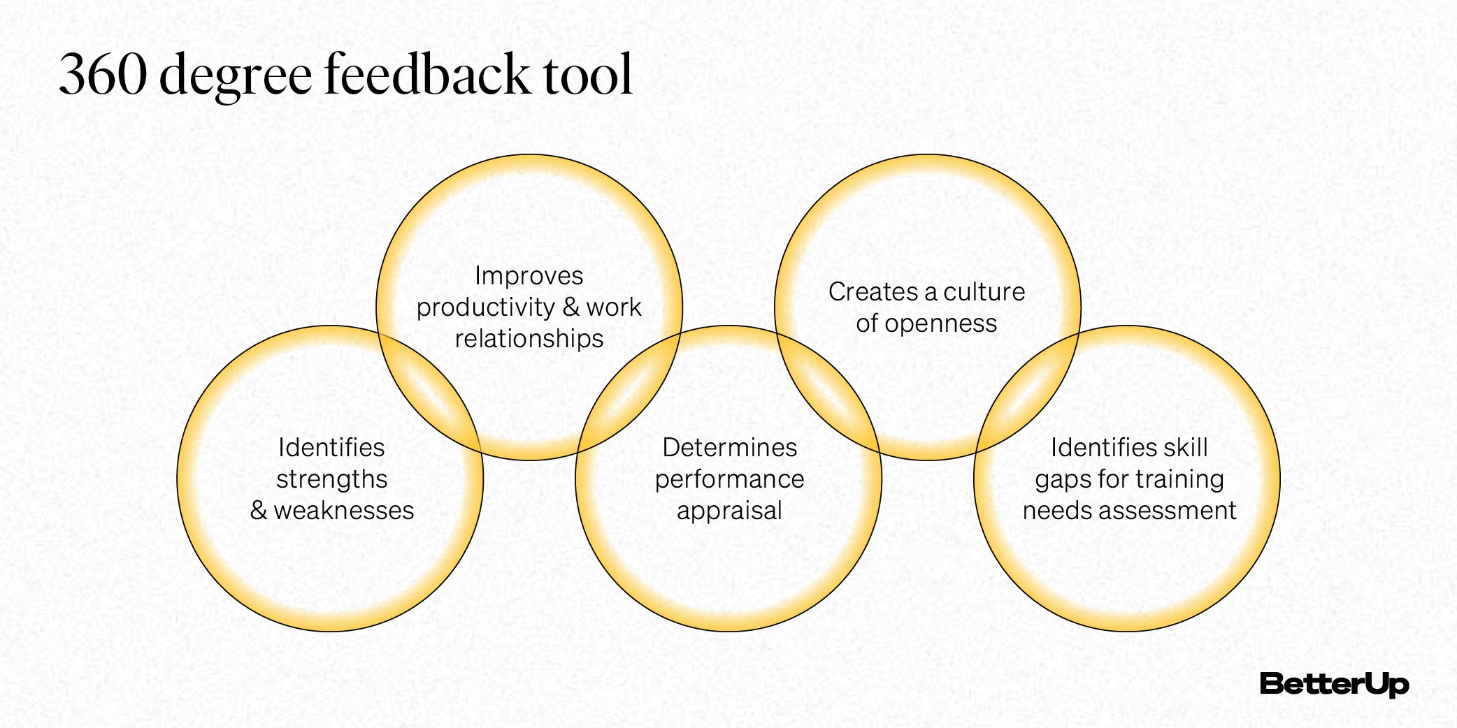 360 Degree Feedback: Definition, Benefits, and Examples