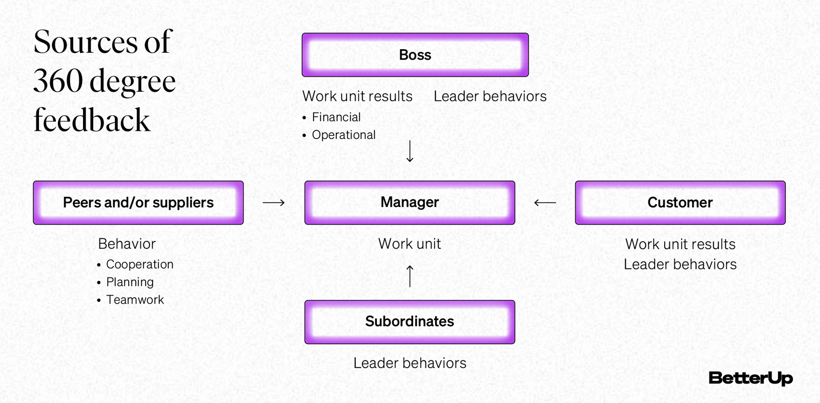 360 Degree Feedback: Definition, Benefits, and Examples