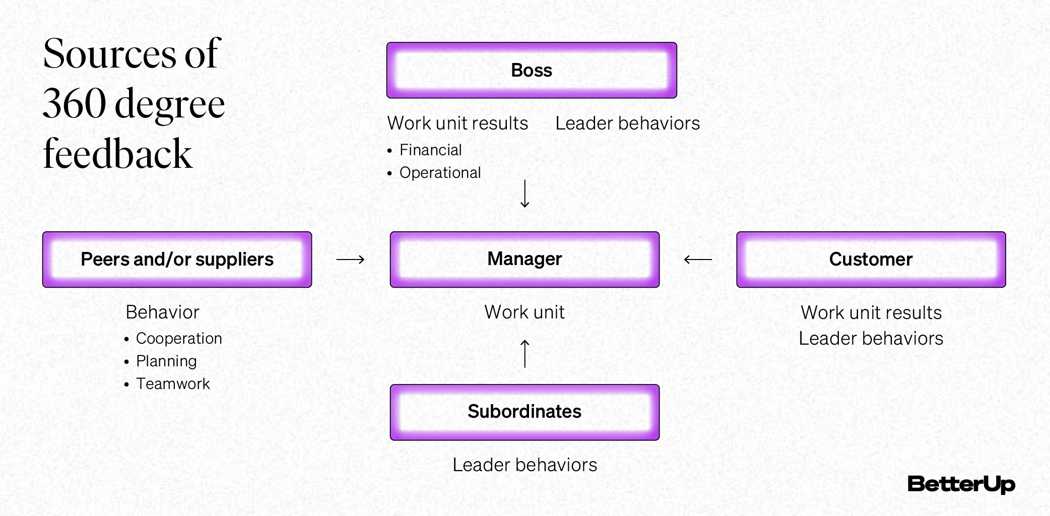 360 Degree Feedback: Definition, Benefits, and Examples