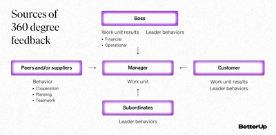 360 Degree Feedback: Definition, Benefits, and Examples