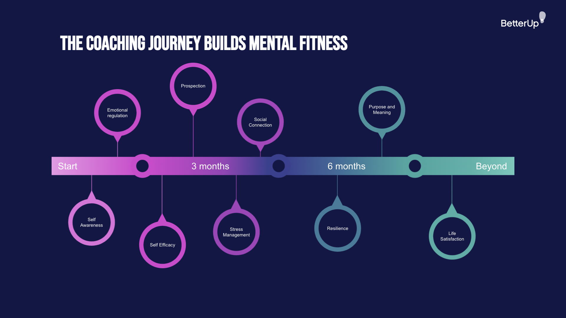 How Coaching Improves Mental Health: New Research from BetterUp
