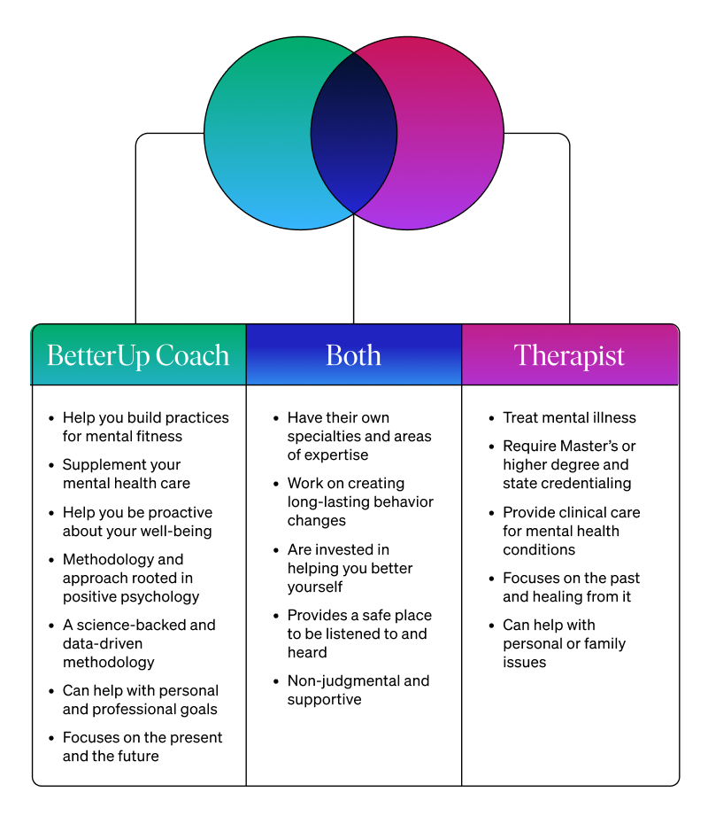Coaching vs. Therapy: Do You Need a Coach, a Therapist, or Both?