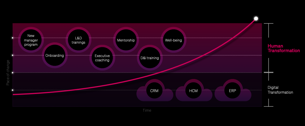 Fueling organizational performance through BetterUp’s Human ...