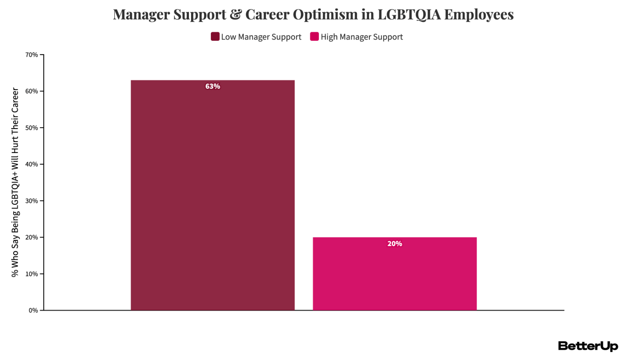 Supportive managers boost LGBTQIA+ professional confidence by 39%