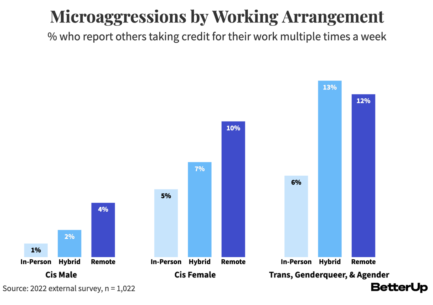 Work has changed in countless ways, but gender bias persists