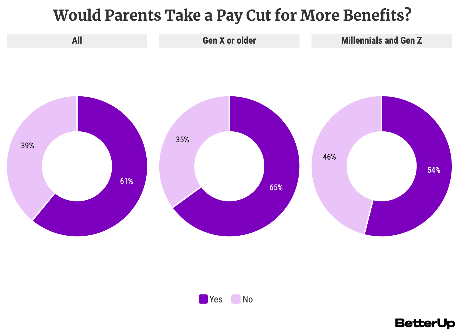 A pay cut for better mental health benefits? Most parents say yes.