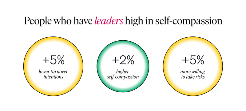 The hidden benefits of self-compassion