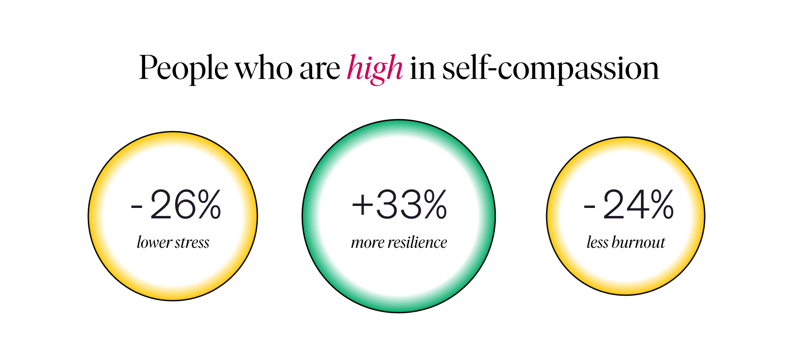 The hidden benefits of self-compassion