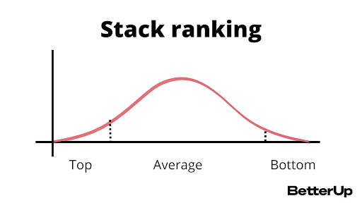 When stack ranking should (and shouldn't) be used