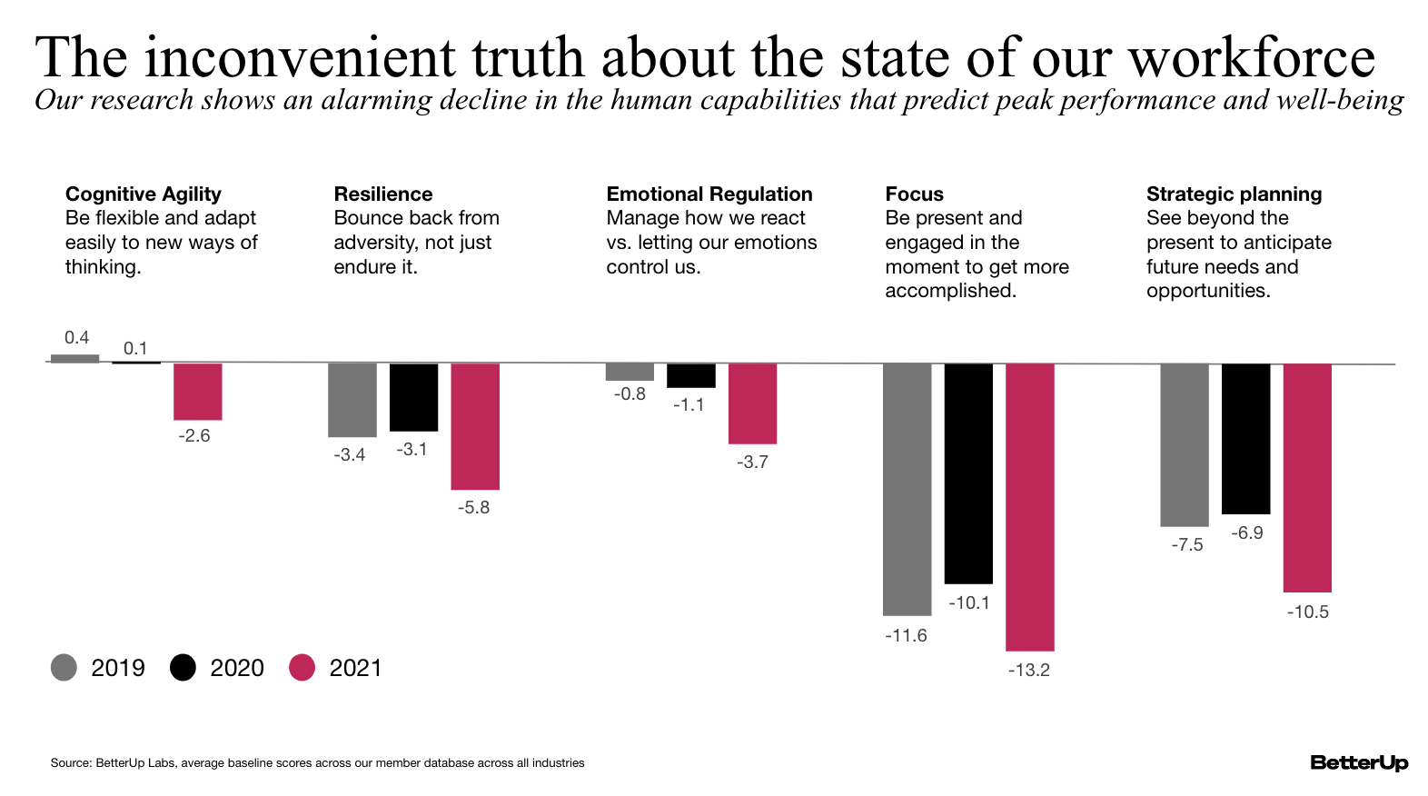 Declining capabilities in productivity and wellness signal a need for ...