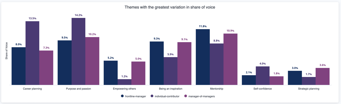 Managers and Individual Contributors Seek Coaching in Different Areas ...