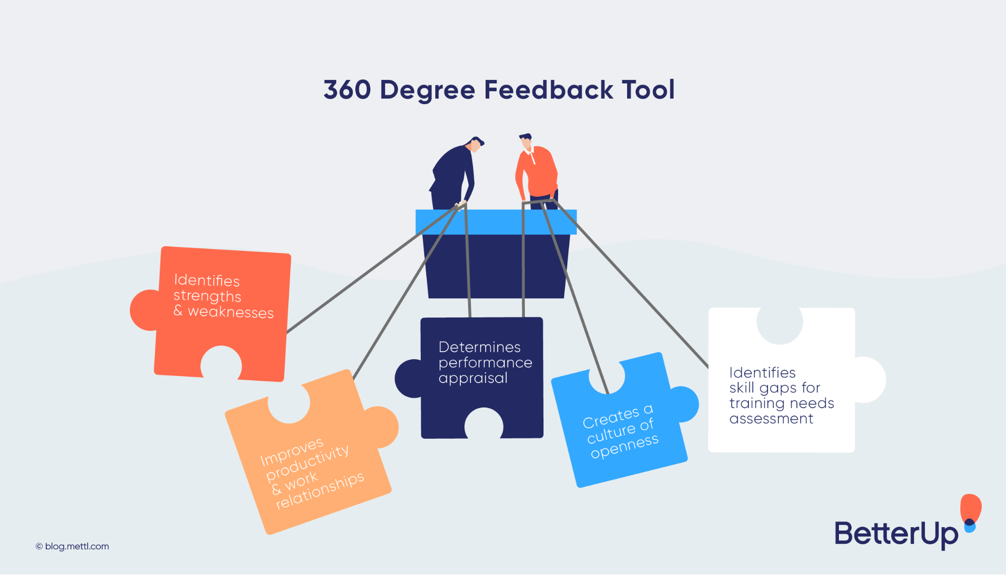 360 Degree Feedback: Definition, Benefits, and Examples