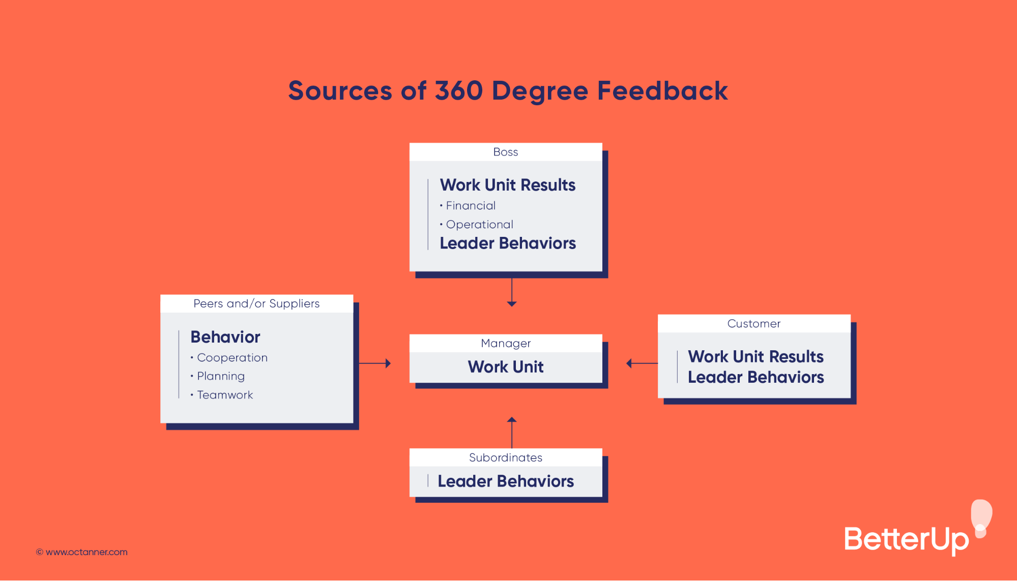 360 Degree Feedback: Definition, Benefits, and Examples