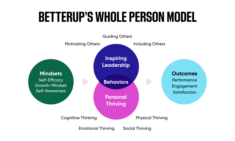 The Whole Person Model: A Holistic Way to Build Inspiring Leaders and ...