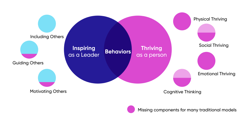 The Whole Person Model: A Holistic Way to Build Inspiring Leaders and ...