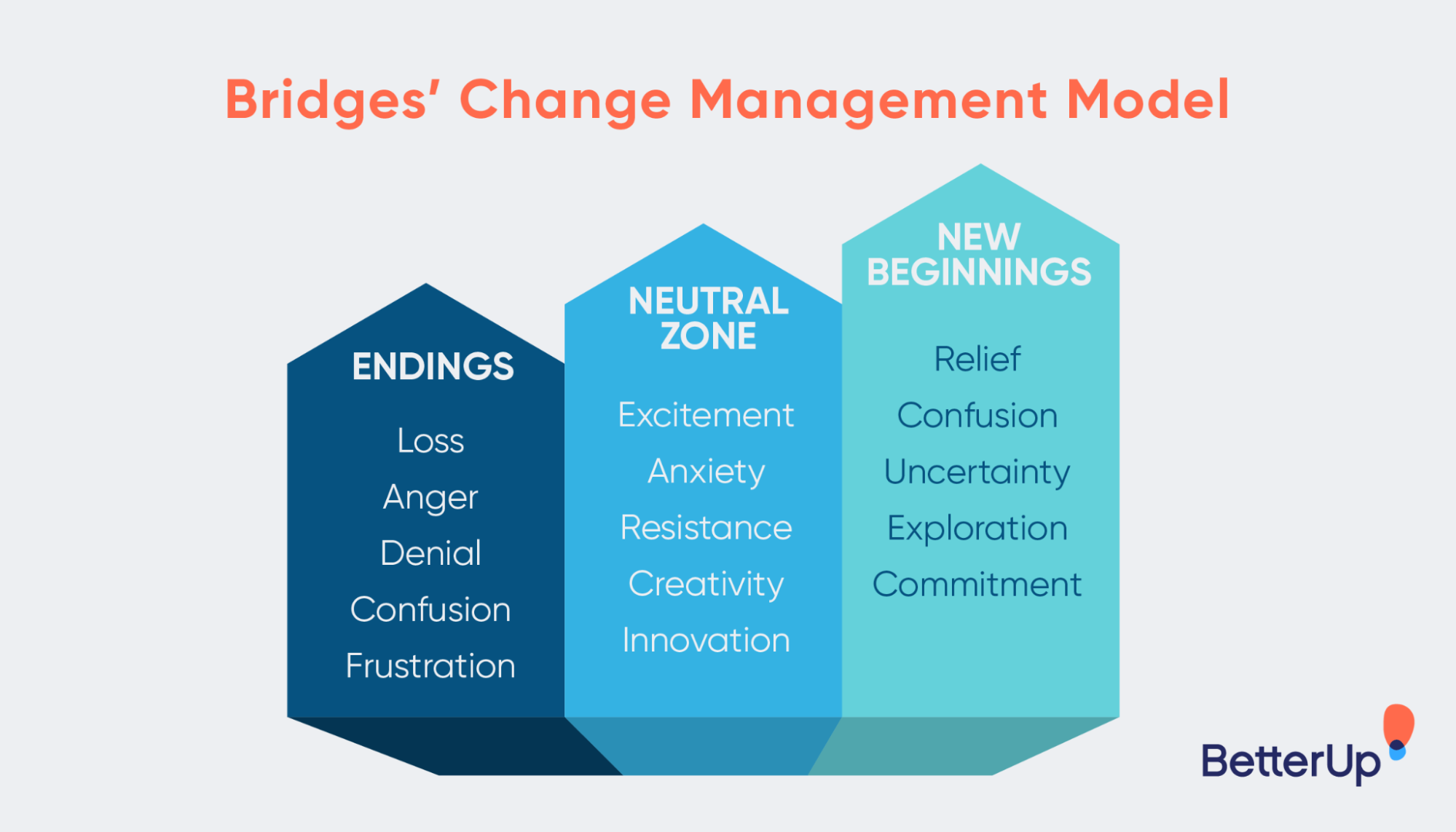 Stages Of Change Management Comprehensive Guide – XNDAA