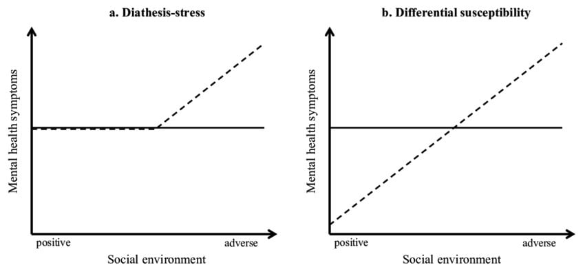 Understanding And Using The Diathesis-Stress Model