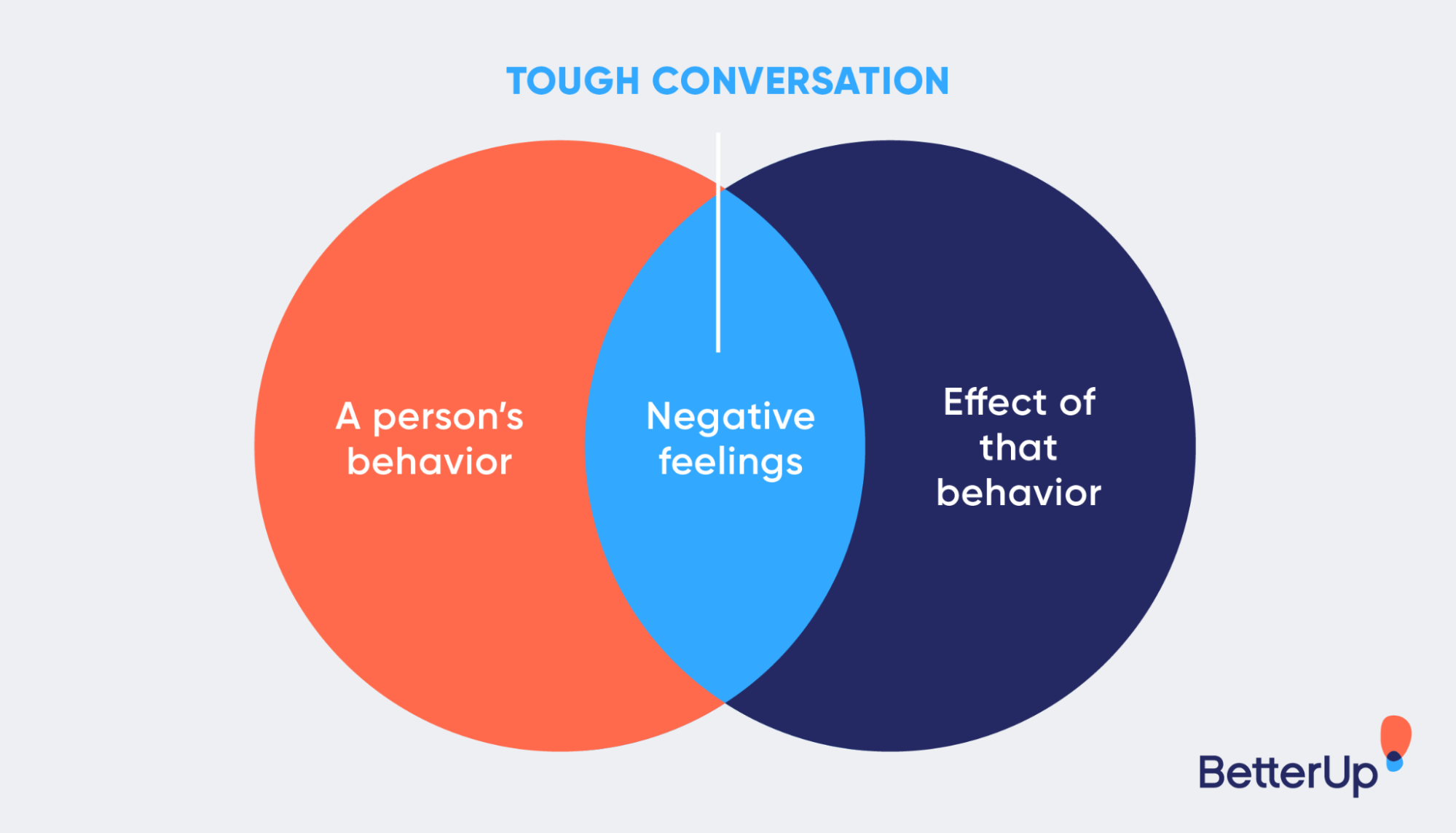 How to Have Difficult Conversations at Work: 5 Key Steps