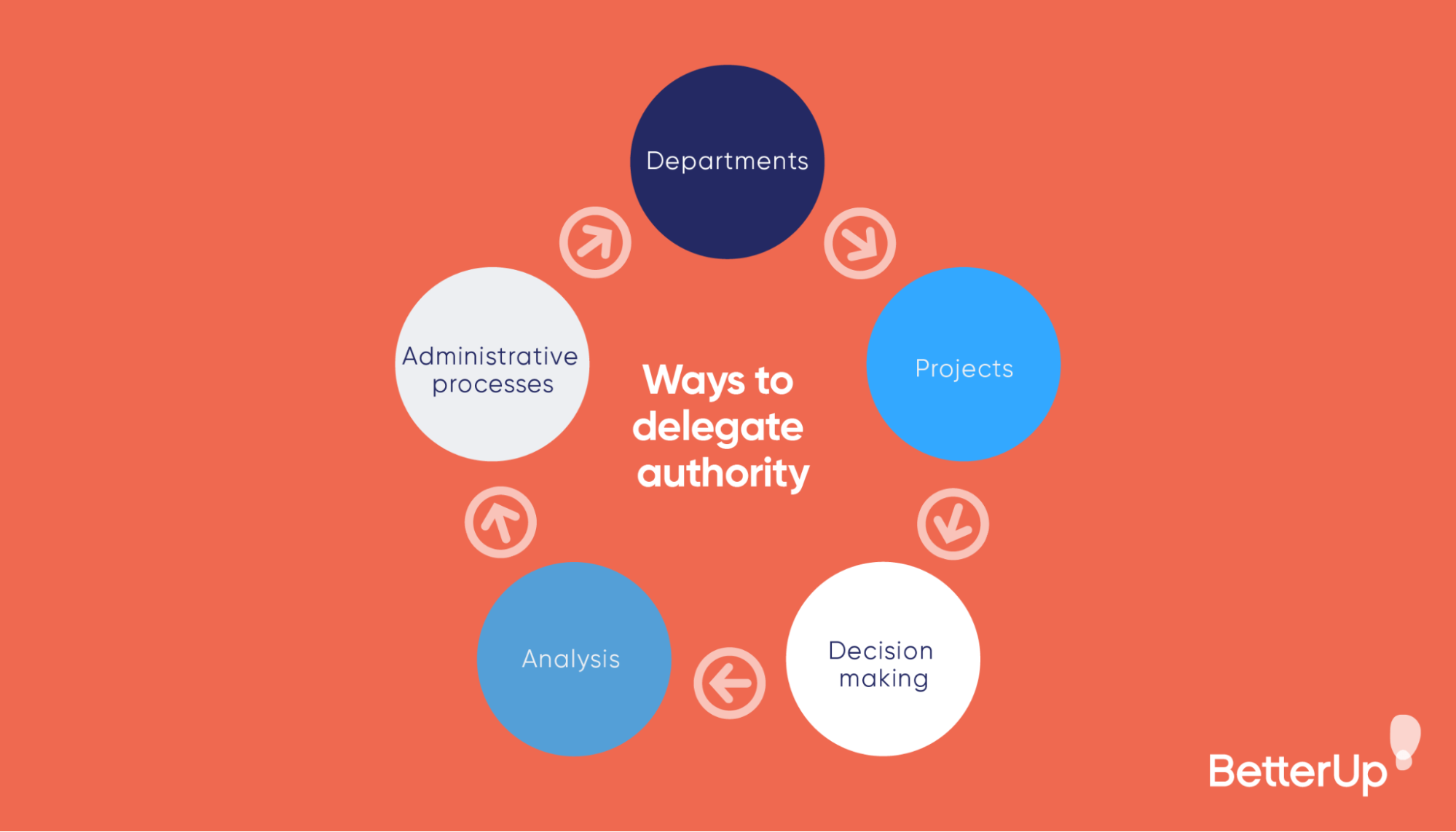 Delegation of Authority: How to Delegate Work in 6 Steps