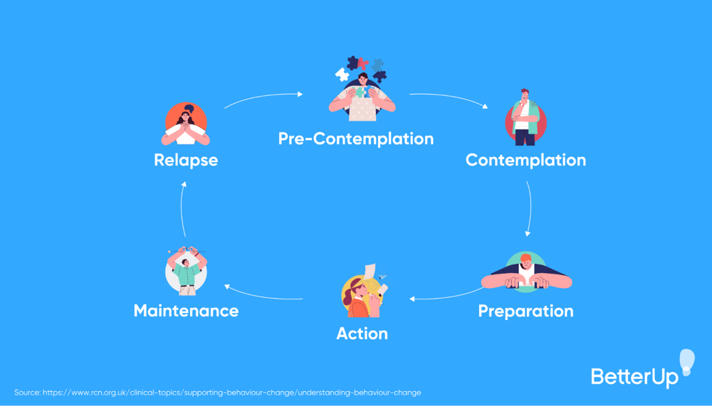 The 6 Stages of Behavior Change: A How-To Guide