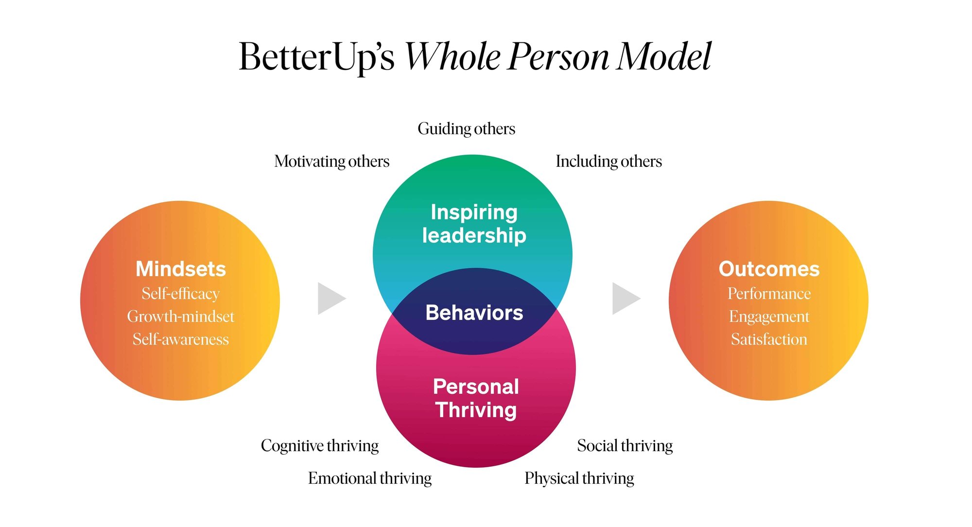 A Holistic Way to Build Inspiring Leaders and Thriving Teams