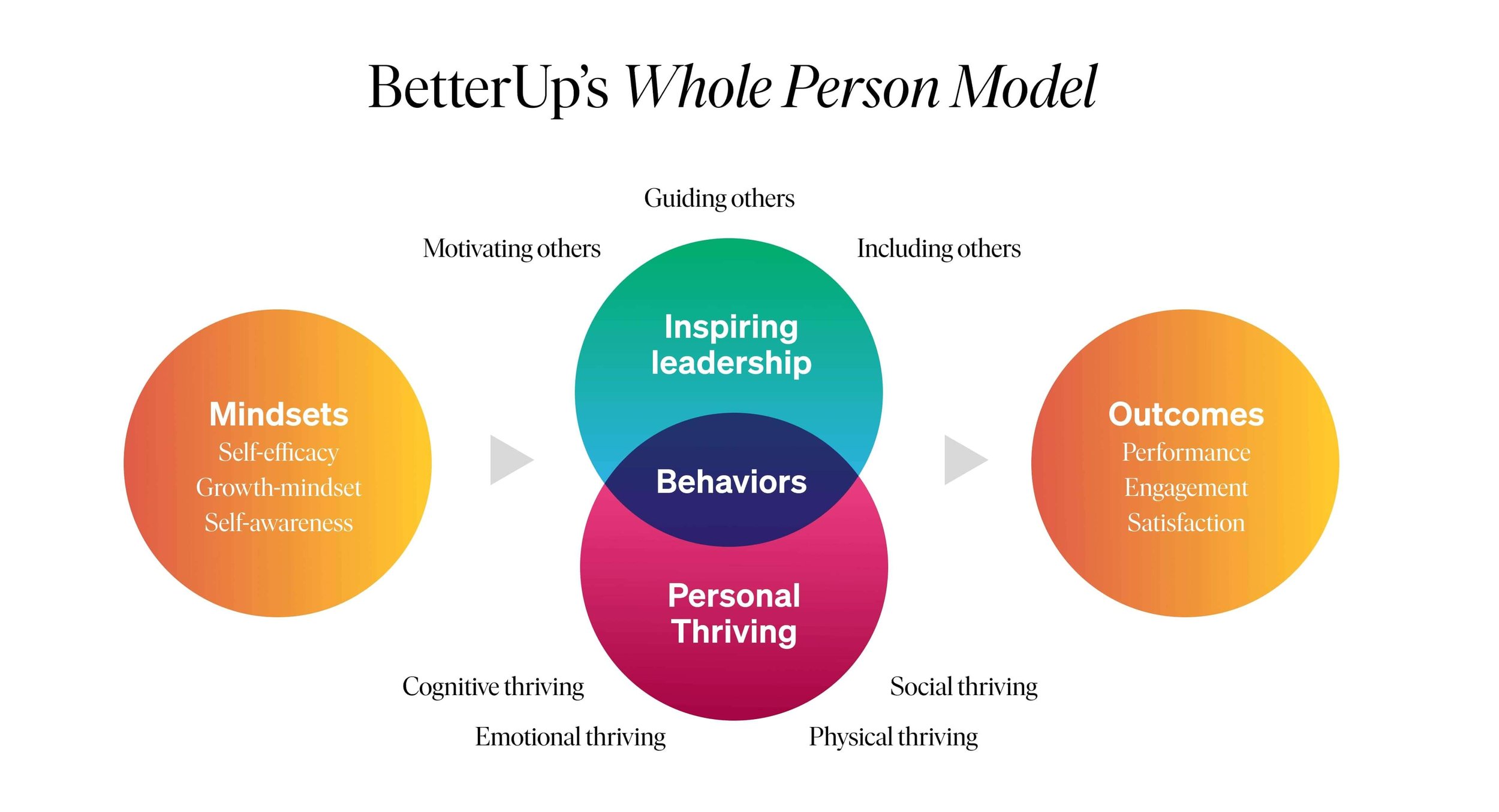 The Whole Person Model: A Holistic Way to Build Inspiring Leaders and ...
