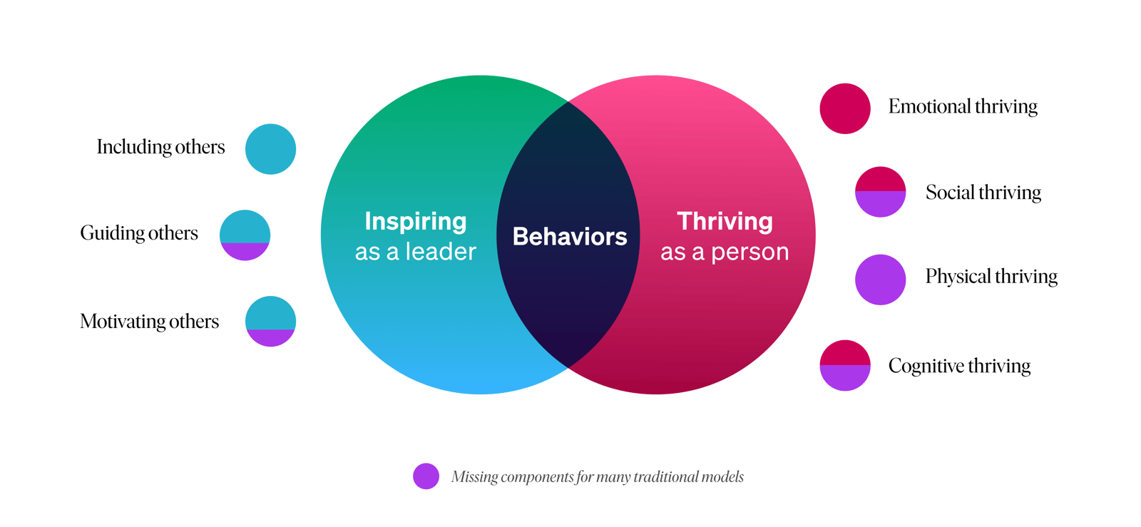 The Whole Person Model: A Holistic Way to Build Inspiring Leaders and ...