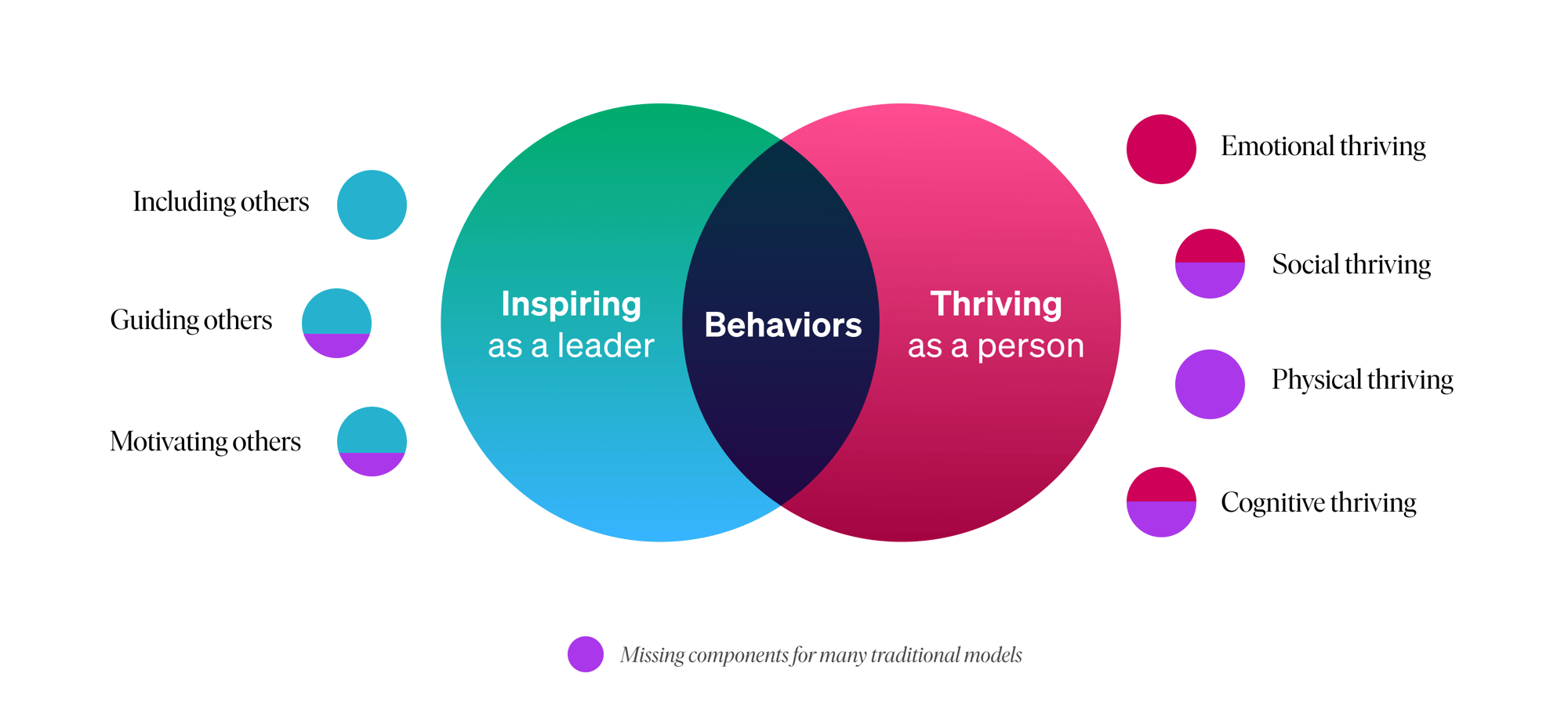 The Whole Person Model: A Holistic Way to Build Inspiring Leaders and ...